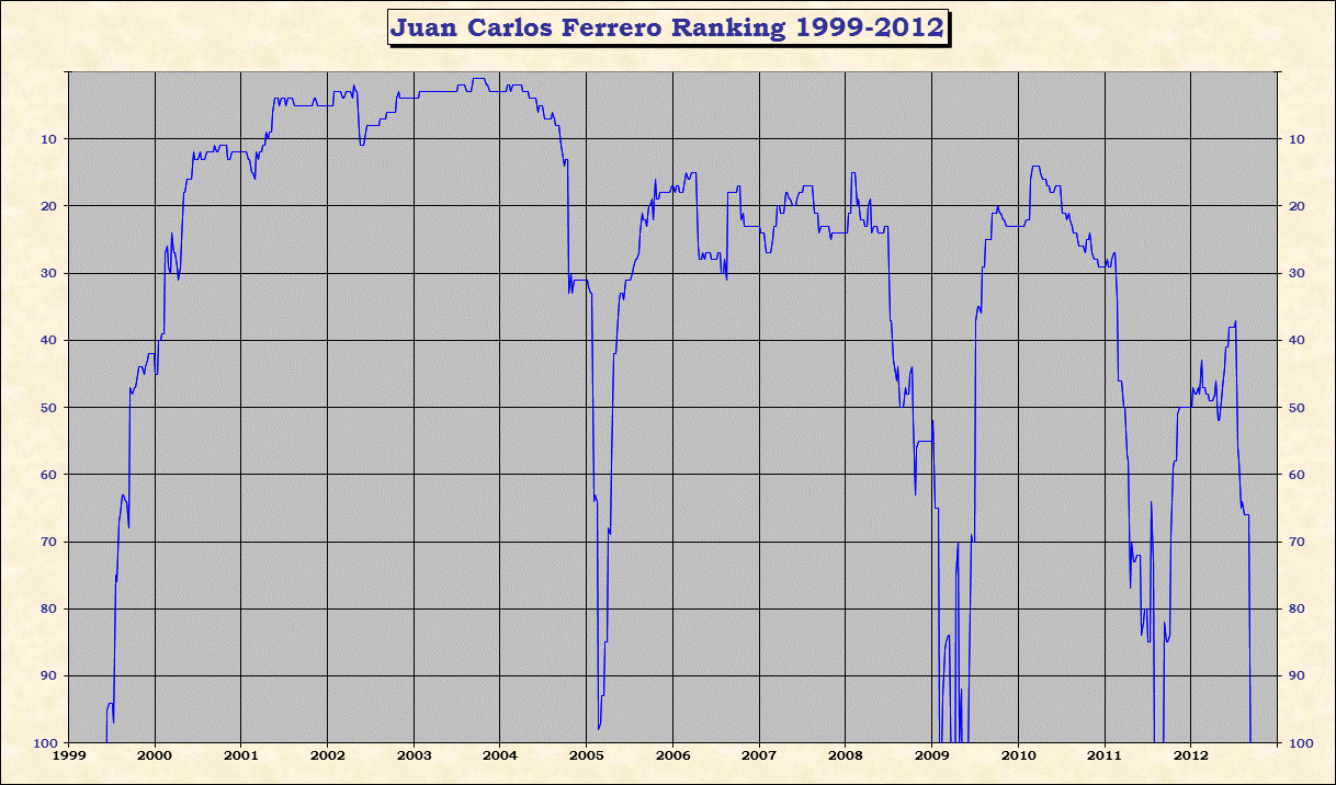 Ferrero Ranking History