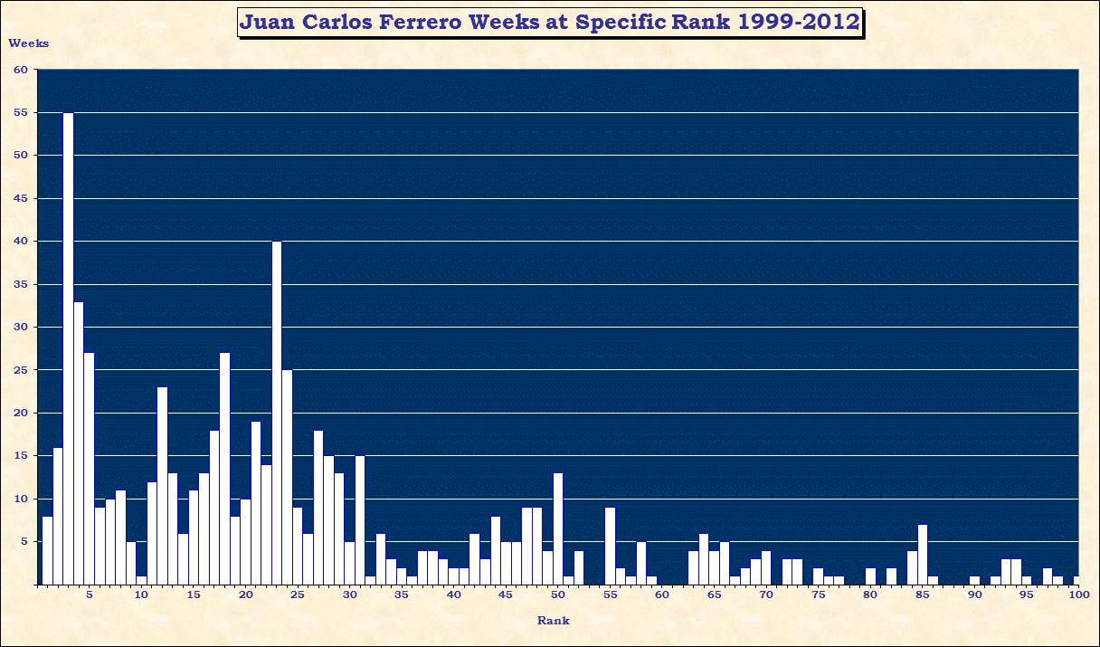 Ferrero Ranking History