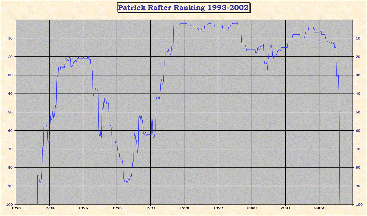 Rafter Ranking History
