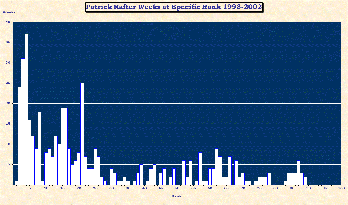 Rafter Ranking History